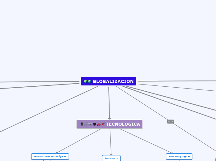 GLOBALIZACION - Mind Map